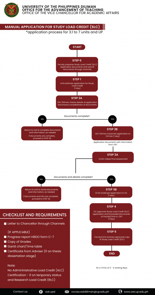 Study Load Credit (SLC) – Office for the Advancement of Teaching — Diliman